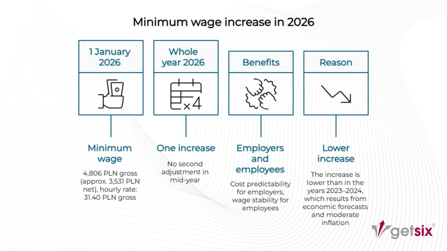 Minimum wage increase in 2026 in Poland